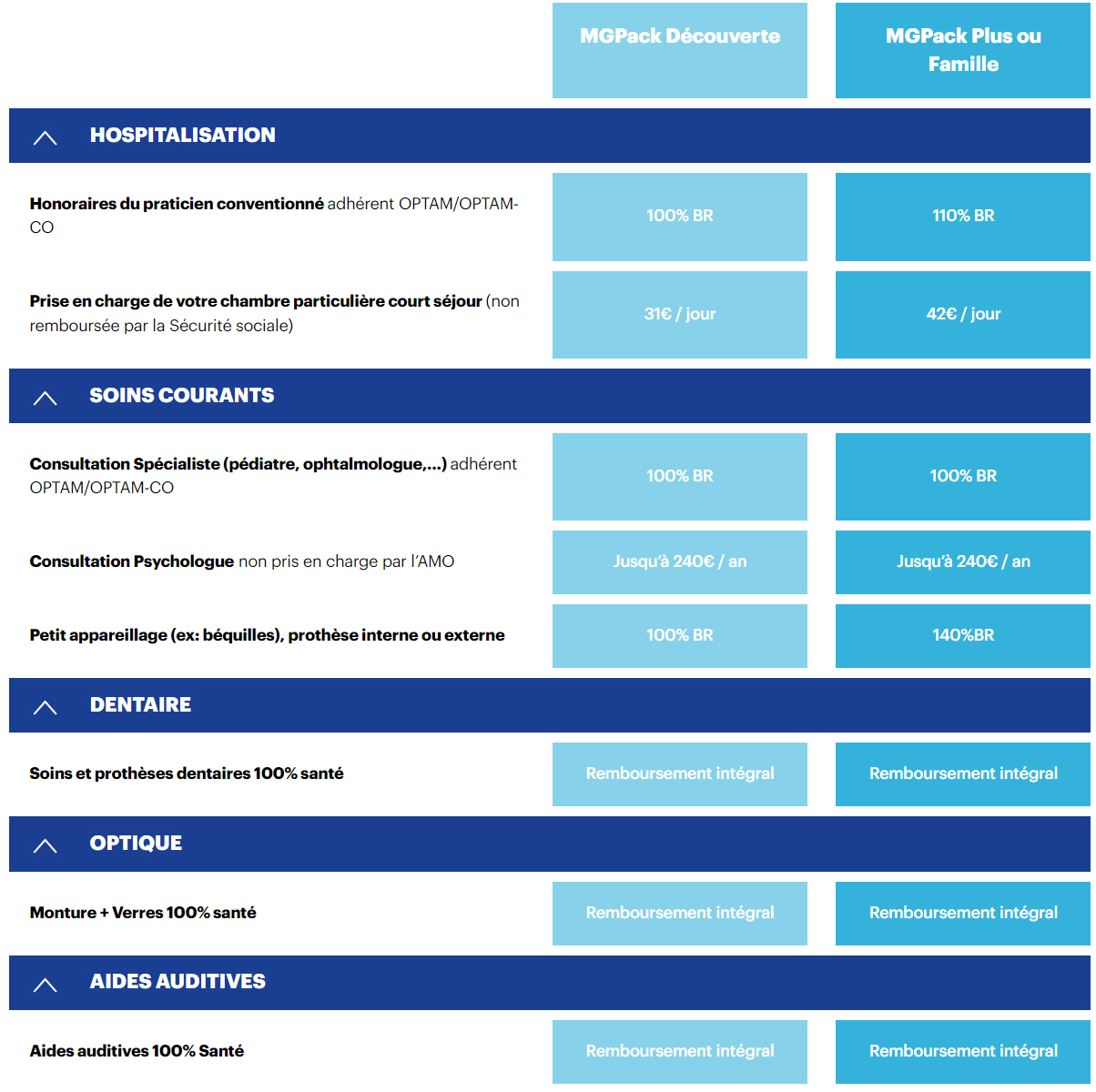 Mutuelle MGP tarifs, remboursements, avis 2025